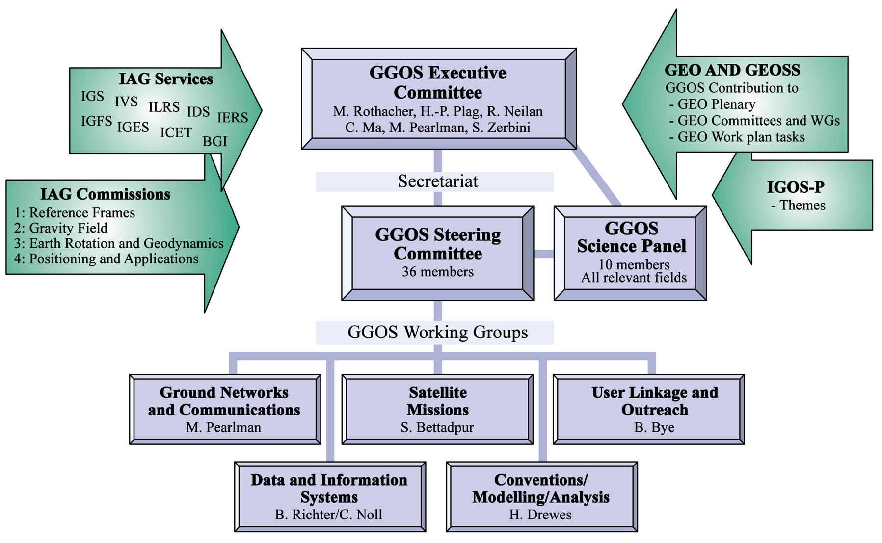 The Global Geodetic Observing System: The Organization