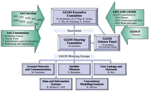 Current structure of GGOS.