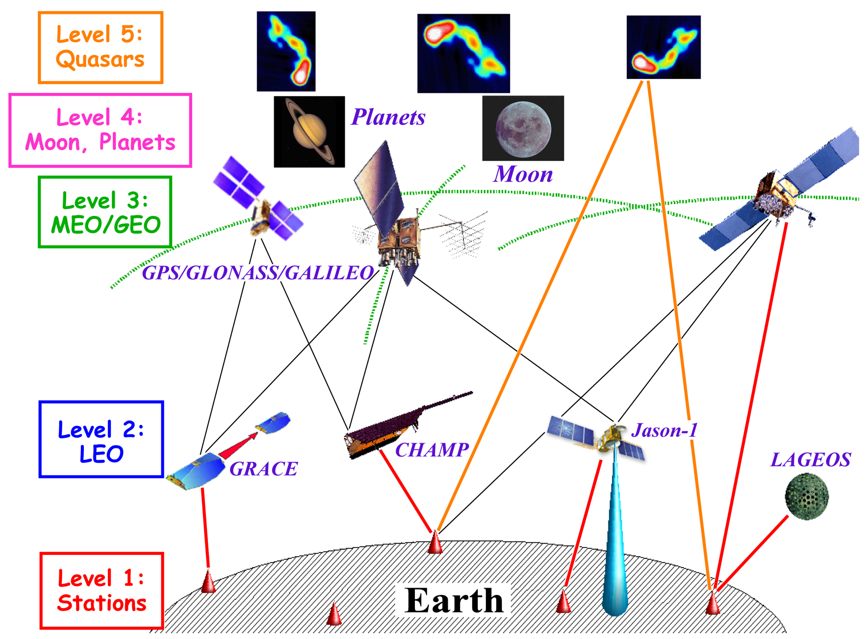 GGOS: An Observing System of Layered Infrastructure