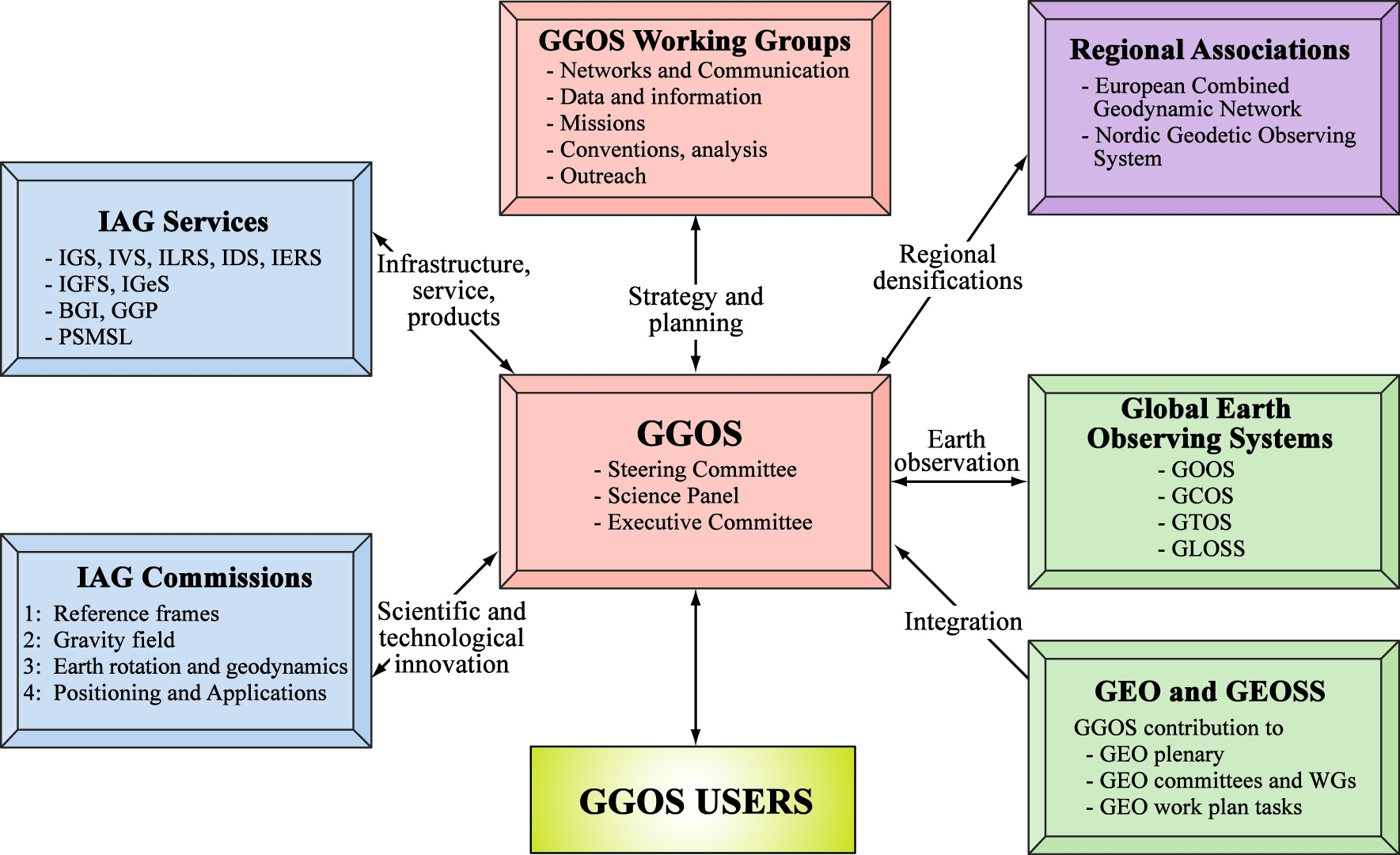 The Global Geodetic Observing System: The Organization