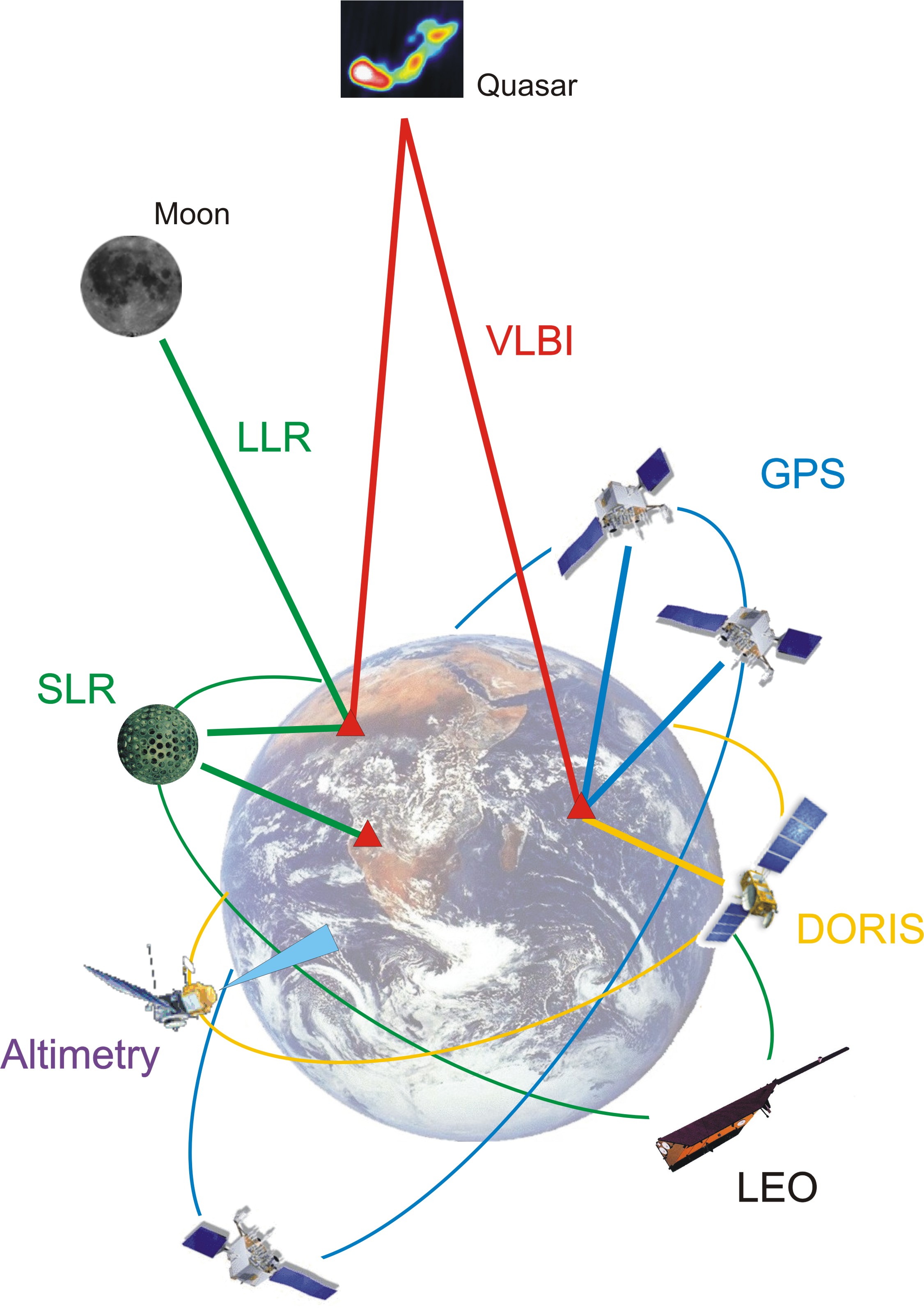 GGOS: An Observing System of Layered Infrastructure