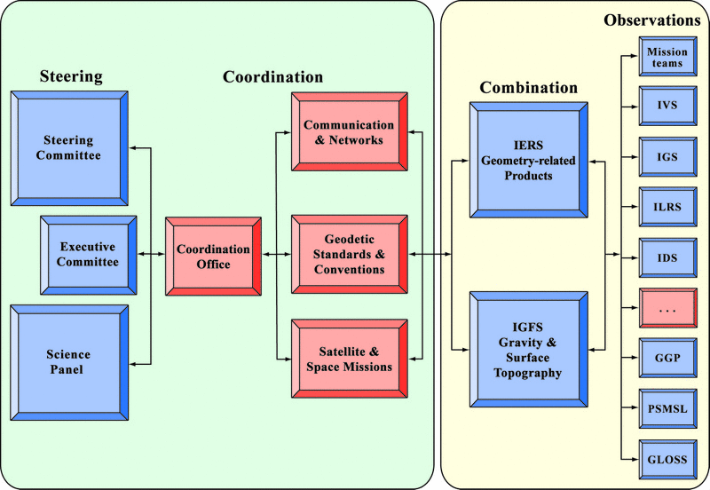 The Global Geodetic Observing System: The Organization